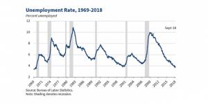 미국실업률 거의 50년 만의 최저수준 - 이코노텔링(econotelling)