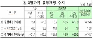 나라 곳간에 경고등…1분기 8천억 덜 걷혀 - 이코노텔링(econotelling)