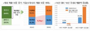 10대 기업 매출의 3분의 2는 해외에서 번다 - 이코노텔링(econotelling)