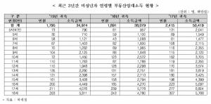 미성년 '부동산 임대' 평균소득 2천만원 - 이코노텔링(econotelling)