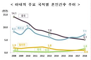 '다문화 출생아' 비중 5.5%로 역대 최대 - 이코노텔링(econotelling)