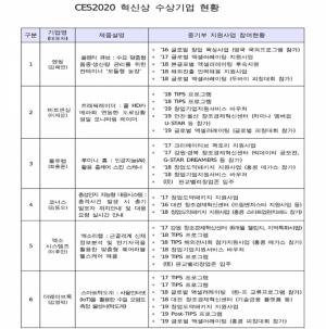 'CES 2020'에 스타트업 역대 최다 참여 - 이코노텔링(econotelling)
