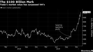 테슬라 시가총액 1천억달러 고지 - 이코노텔링(econotelling)