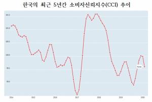 2월 소비심리 OECD중 가장 많이 꺾여 - 이코노텔링(econotelling)