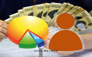 120만명이 1년에 1억원 이상 번다 - 이코노텔링(econotelling)