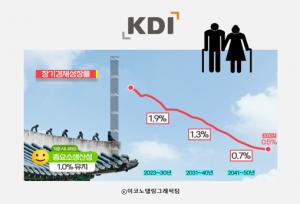 KDI "한국 2050년 성장률 0.5%수준 하락" - 이코노텔링(econotelling)