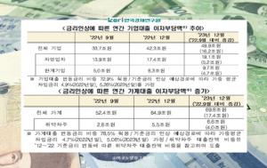 한경연 "내년 말까지 이자 33.7조원 더 부담" - 이코노텔링(econotelling)