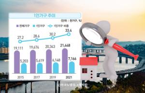 혼자 사는 '1인가구' 700만가구 넘었다 - 이코노텔링(econotelling)