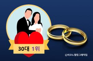 초혼 신부의 절반 가량이 '30대' - 이코노텔링(econotelling)