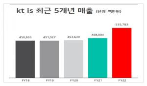 kt is, 창사 이래 최대 매출 기염 - 이코노텔링(econotelling)