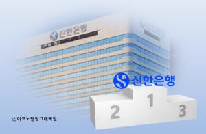 신한금융 순이익, KB 제치고 3년 만에 1위 되찾아 - 이코노텔링(econotelling)