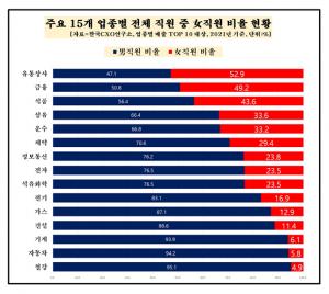 주요 대기업 여직원 비중 24% - 이코노텔링(econotelling)