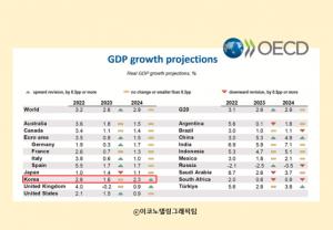 OECD, 올 세계경기 전망치는 올리면서 한국은 낮춰 - 이코노텔링(econotelling)