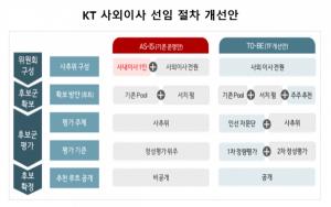 KT, 사외이사 선임 절차 돌입 - 이코노텔링(econotelling)