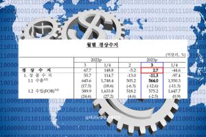 배당소득덕에 3월 경상수지 '흑자 턱걸이' - 이코노텔링(econotelling)