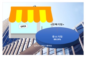 우리나라 중소기업 비중 99.9% - 이코노텔링(econotelling)