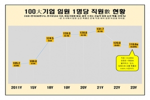 국내 100대 기업 임원승진 '바늘구멍' - 이코노텔링(econotelling)
