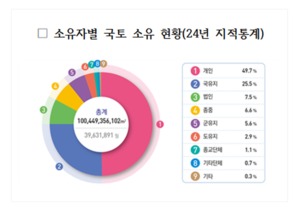 국토 면적 여의도 2배만큼 늘었다 - 이코노텔링(econotelling)